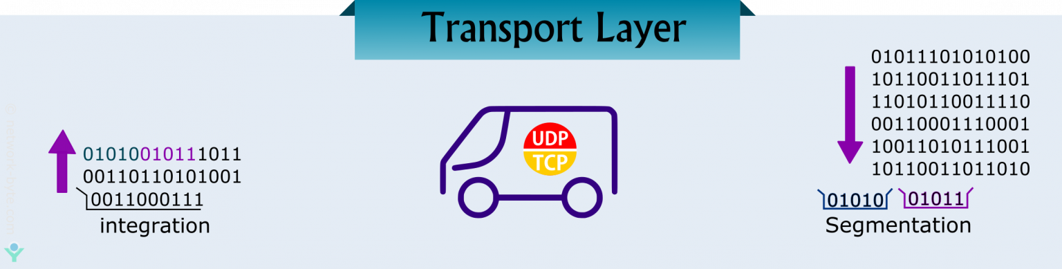 OSI Model- A 7 Layers Architecture | OSI Quiz |Interview | NetworkByte