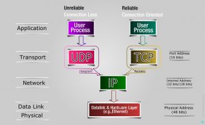 TCP/IP MODEL | OSI vs TCP/IP | NetworkByte