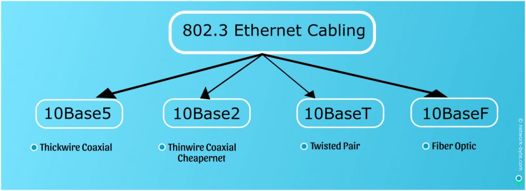 Cable Standard | NetworkByte