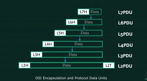 Data Encapsulation and Decapsulation | NetworkByte