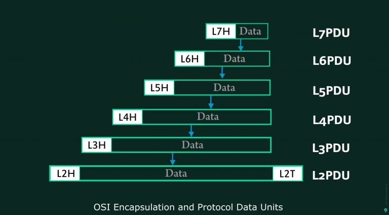 Data Encapsulation and Decapsulation | NetworkByte