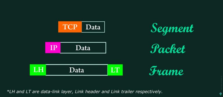 Data Encapsulation and Decapsulation | NetworkByte