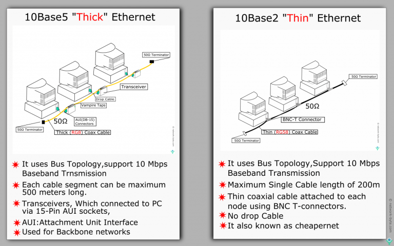 Cable Standard | NetworkByte