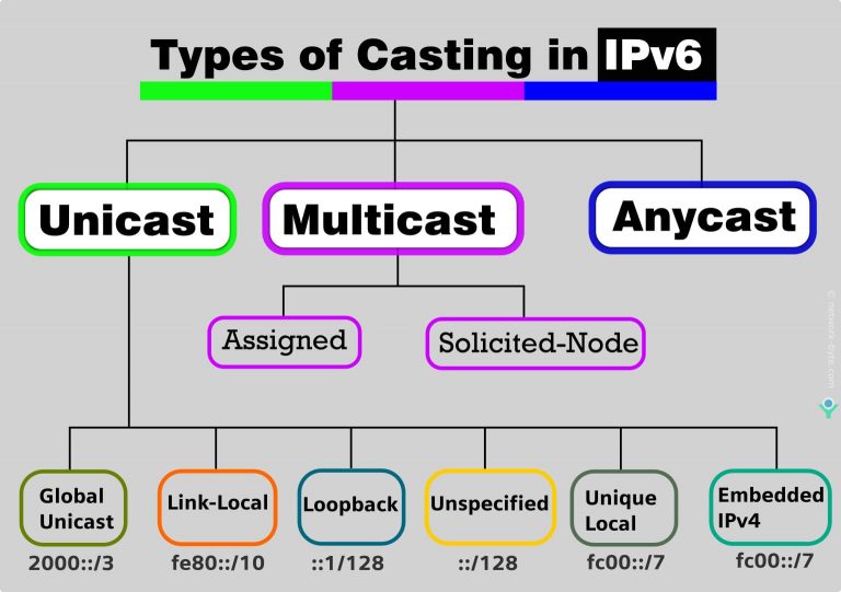 Unicast-Broadcast-Multicast-Anycast | NetworkByte