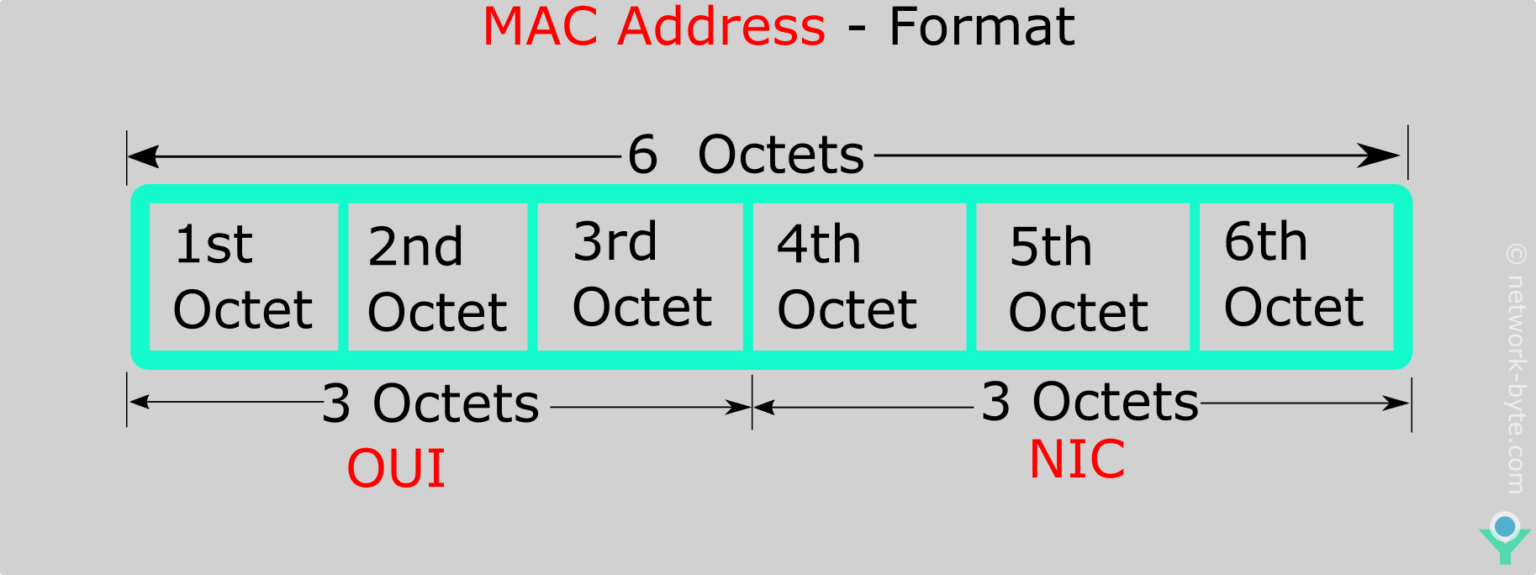 Understanding MAC Addresses | NetworkByte Understanding MAC Addresses | NetworkByte