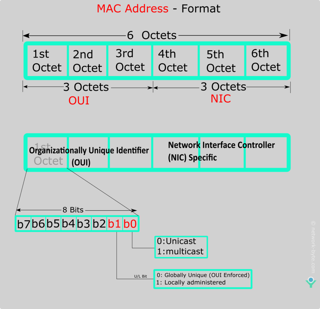 Understanding MAC Addresses | NetworkByte Understanding MAC Addresses | NetworkByte