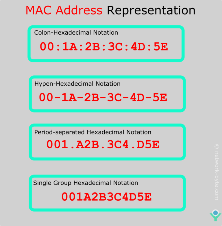 Understanding MAC Addresses | NetworkByte