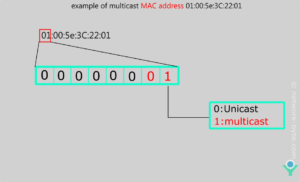 Understanding MAC Addresses | NetworkByte