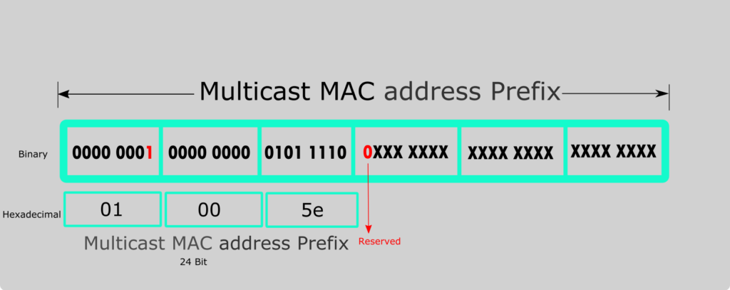 How to convert Multicast IP Address into Multicast MAC Address ...